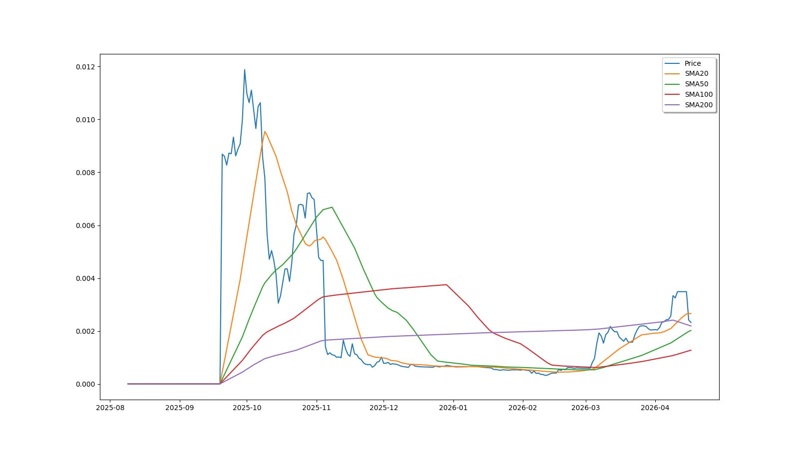 POP Network Token Simple Moving Averages