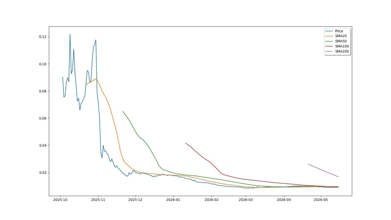 PoP Planet Simple Moving Averages