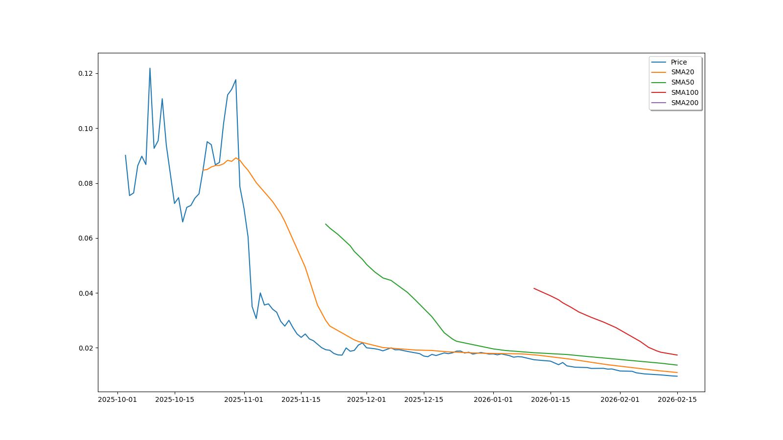 PoP Planet Simple Moving Averages