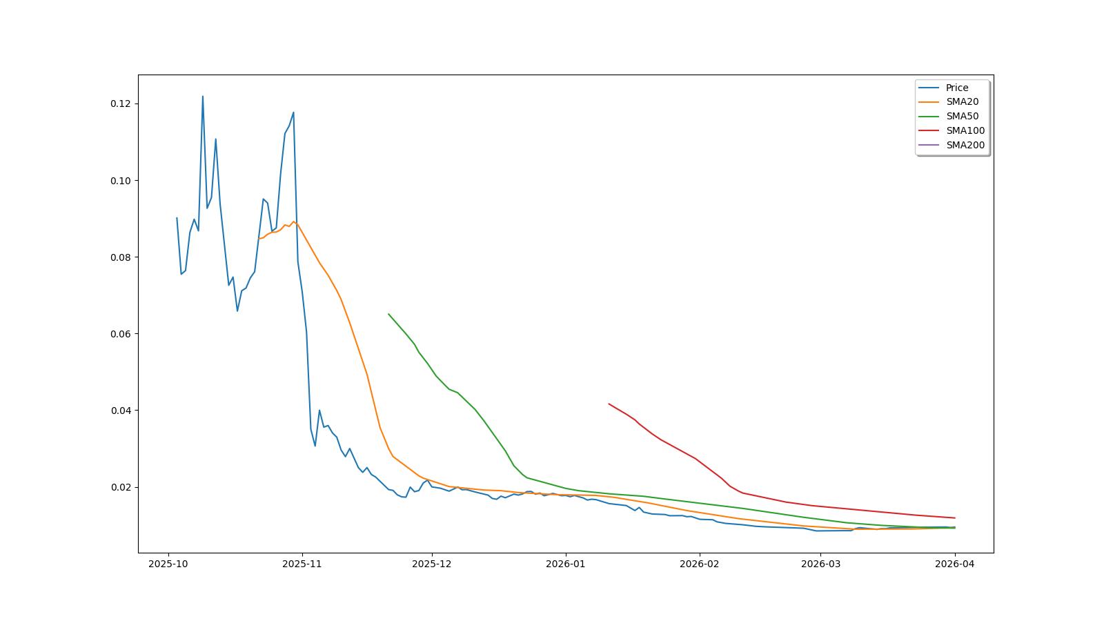 PoP Planet Simple Moving Averages