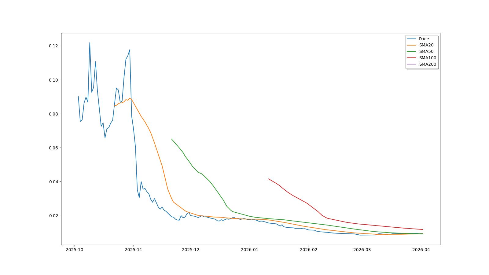 PoP Planet Simple Moving Averages