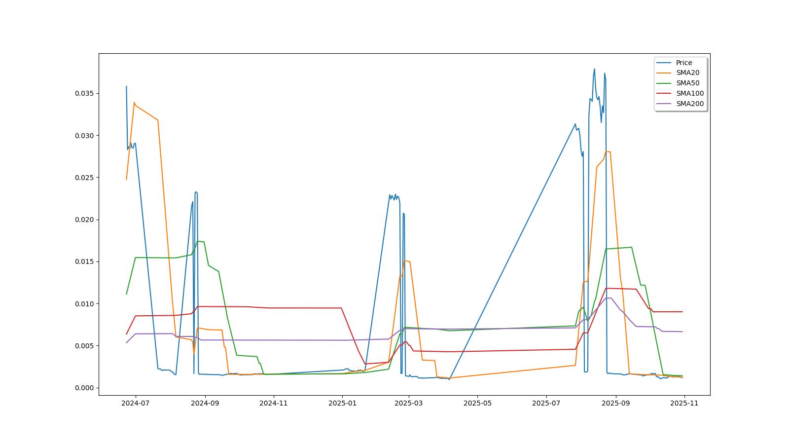 POP Simple Moving Averages