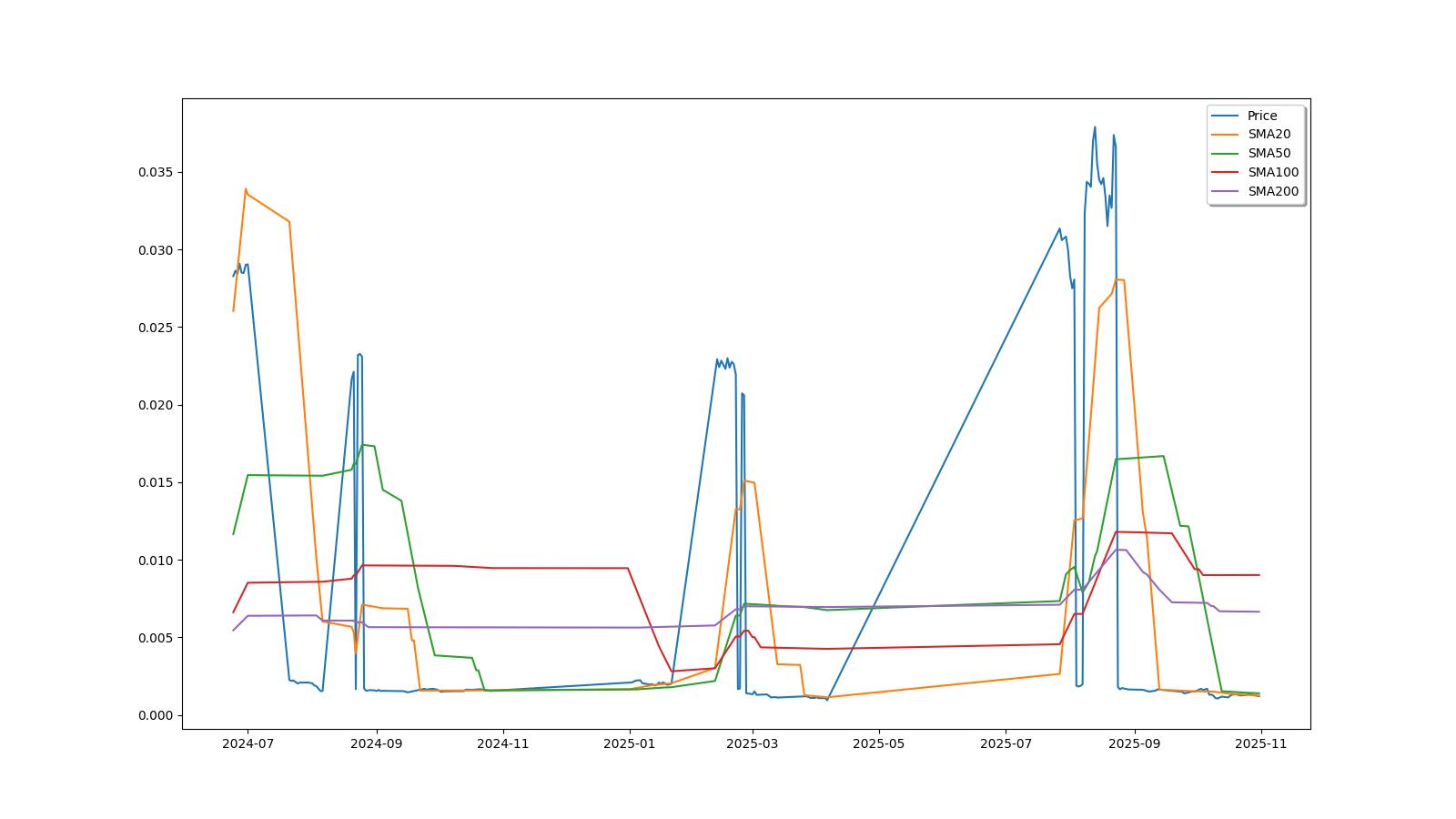 POP Simple Moving Averages