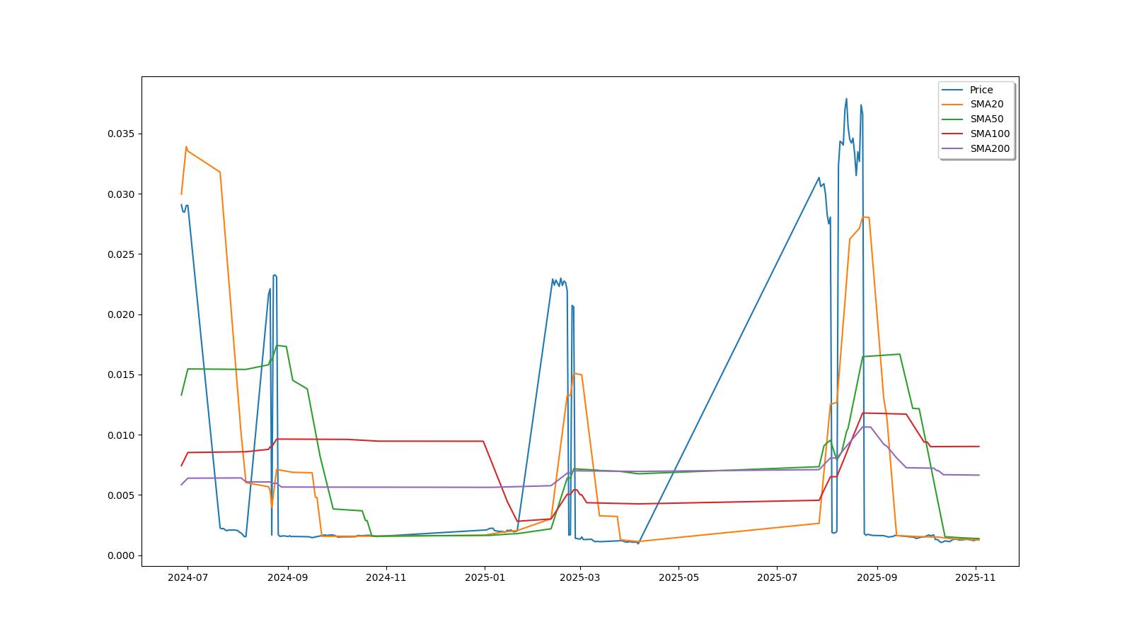 POP Simple Moving Averages