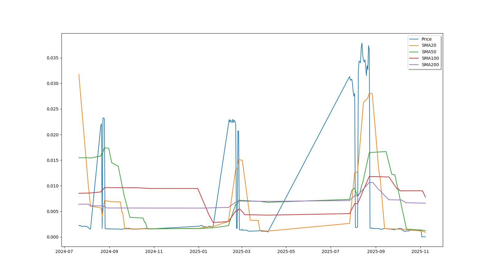 POP Simple Moving Averages