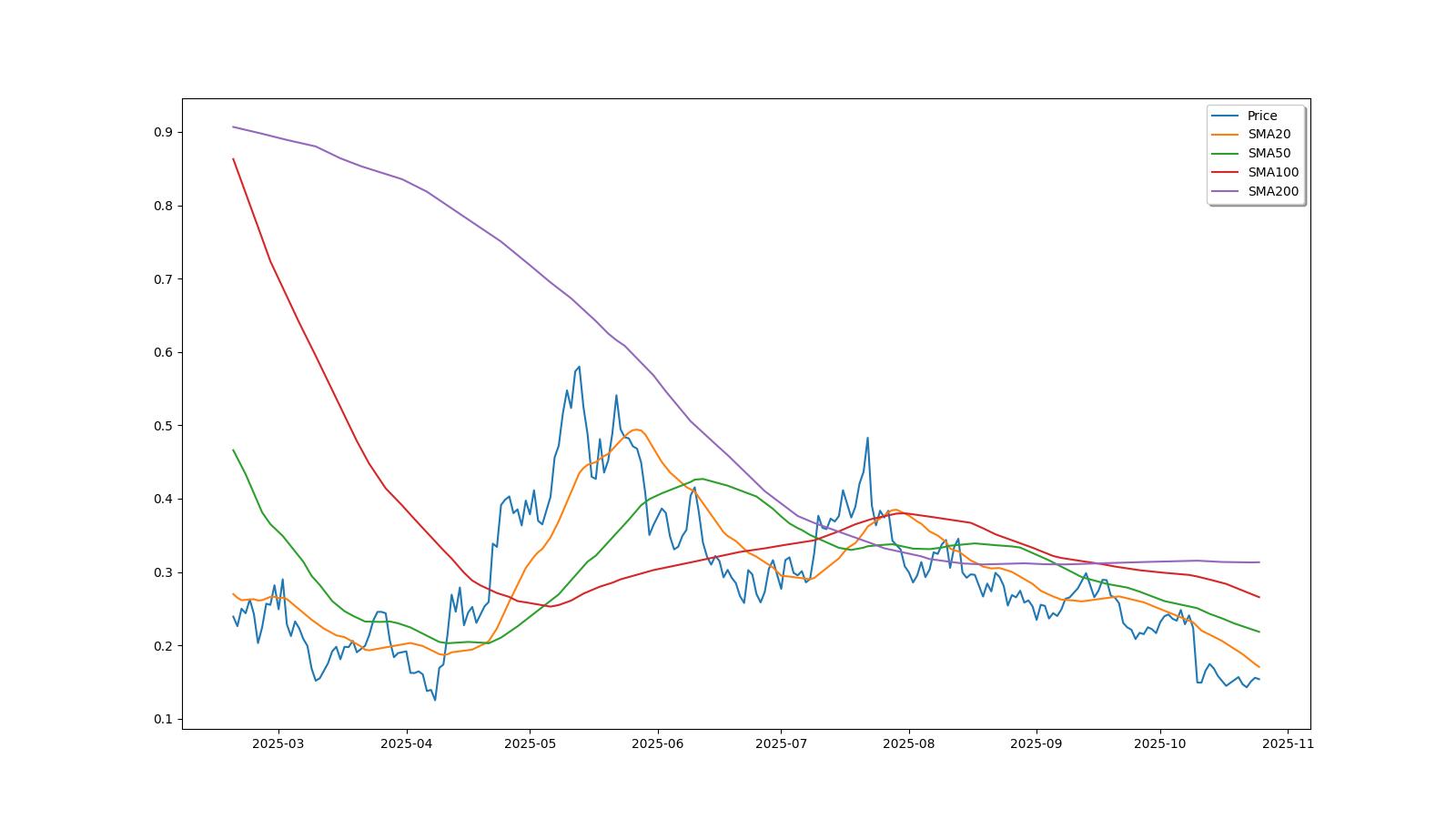 Popcat Simple Moving Averages