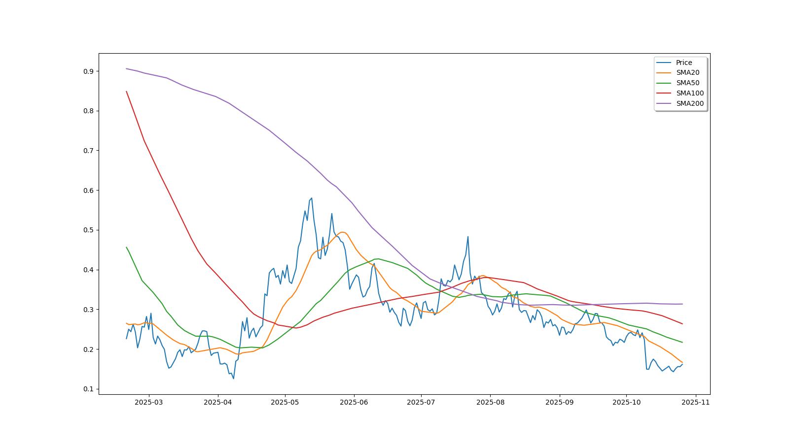 Popcat Simple Moving Averages