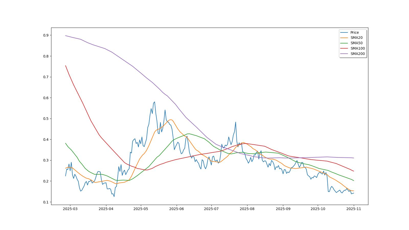 Popcat Simple Moving Averages