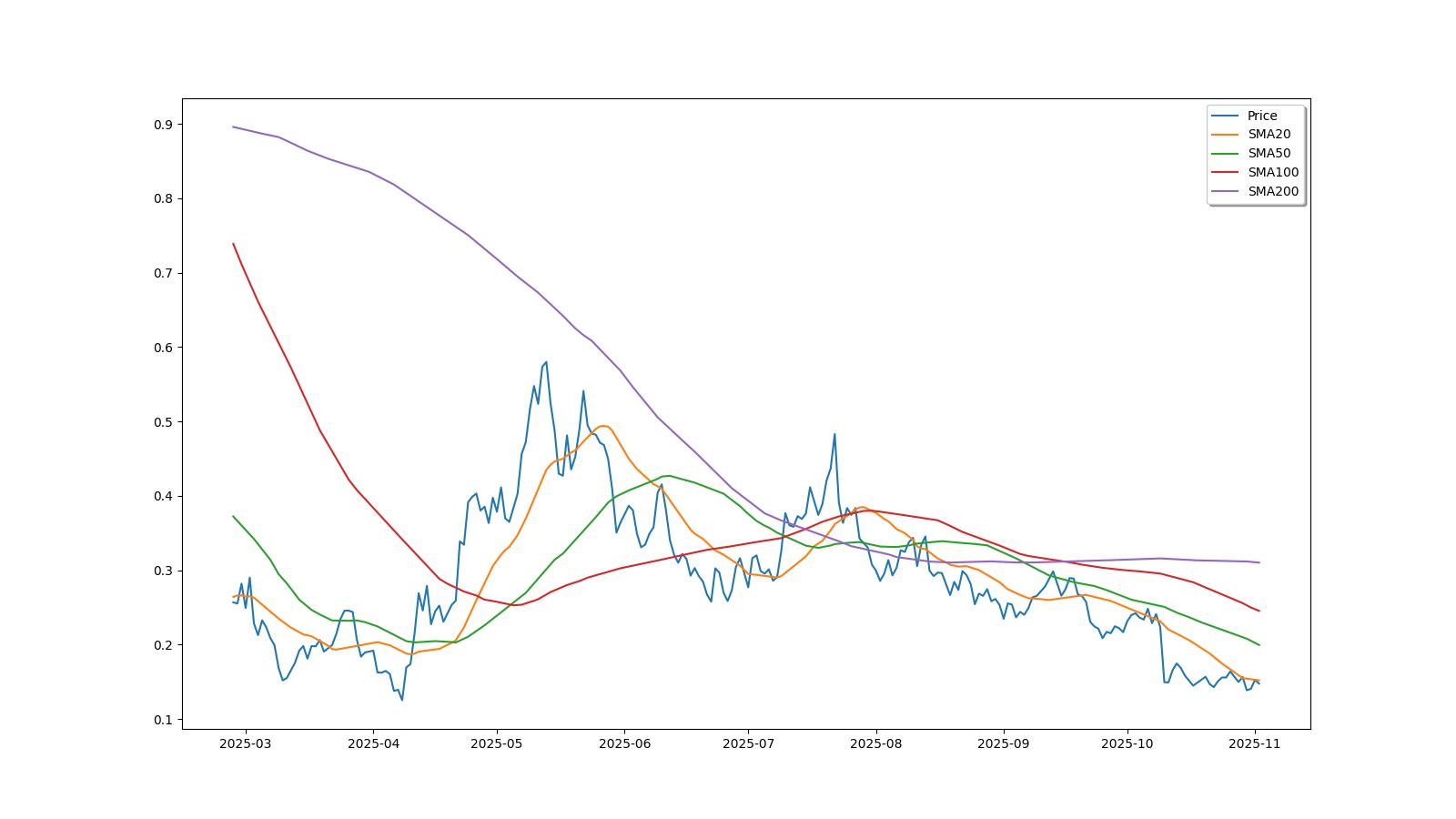 Popcat Simple Moving Averages