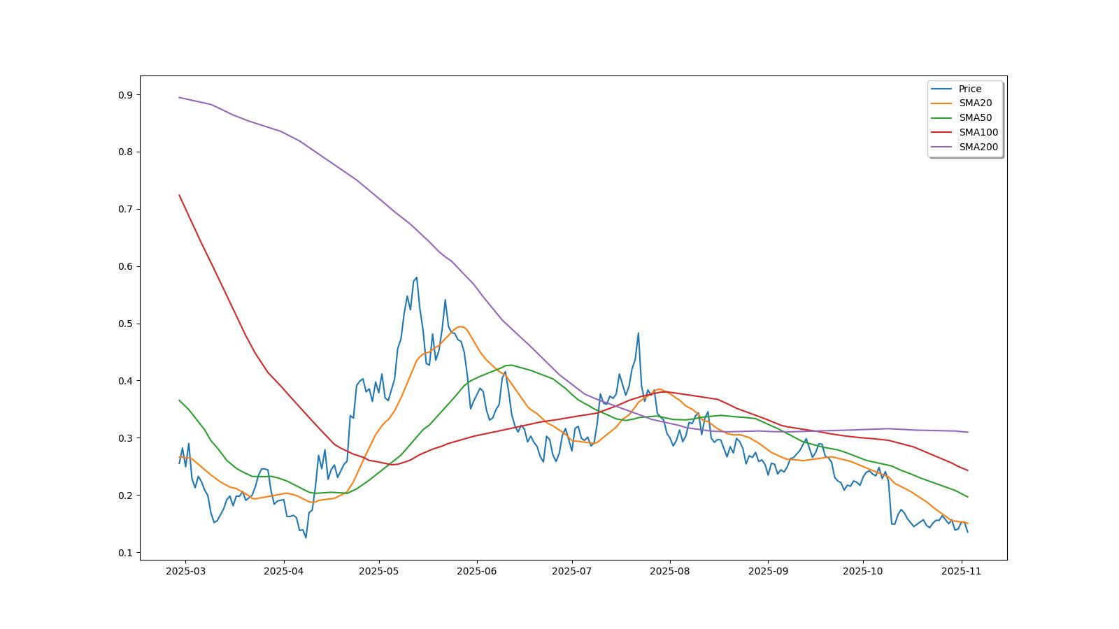 Popcat Simple Moving Averages
