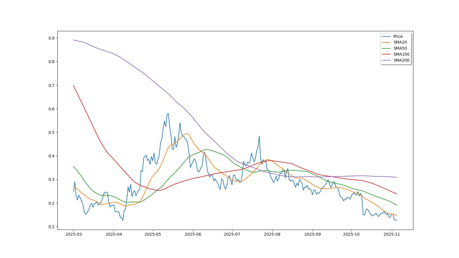 Popcat Simple Moving Averages