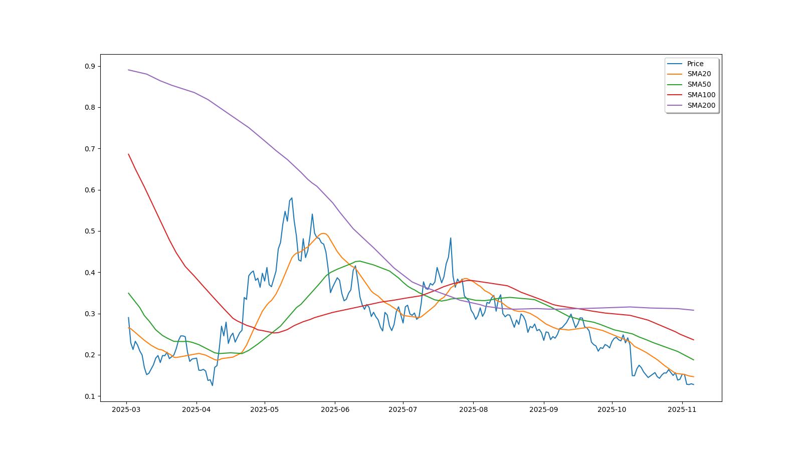 Popcat Simple Moving Averages