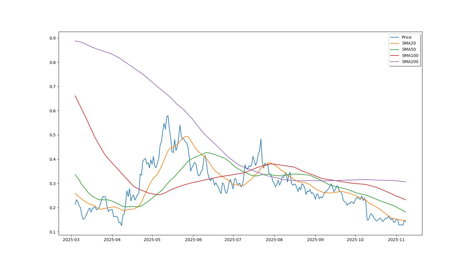 Popcat Simple Moving Averages
