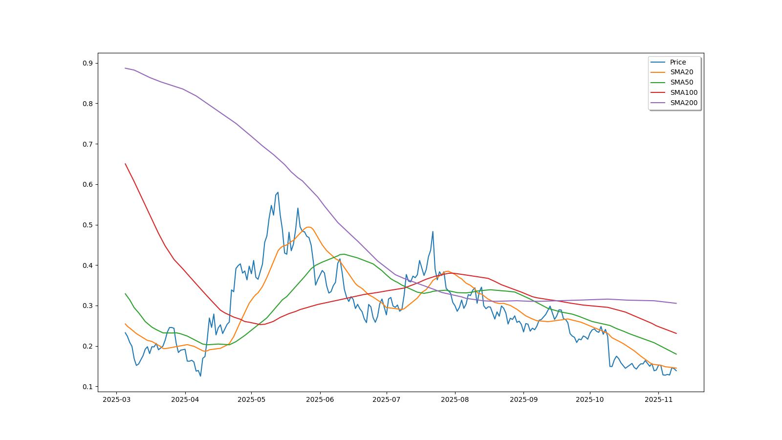 Popcat Simple Moving Averages
