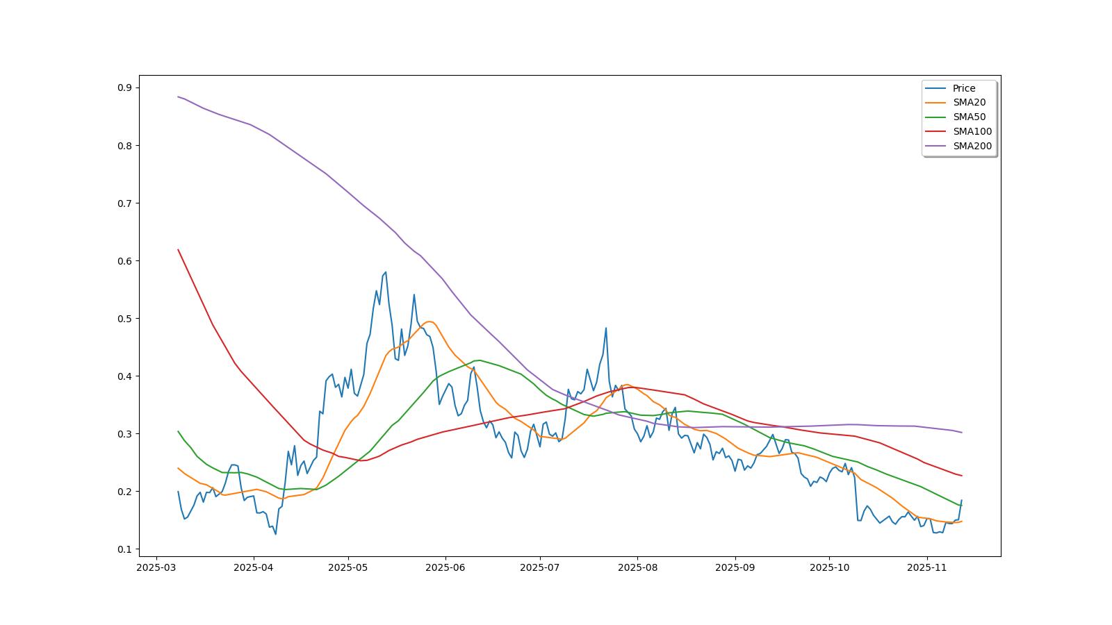 Popcat Simple Moving Averages