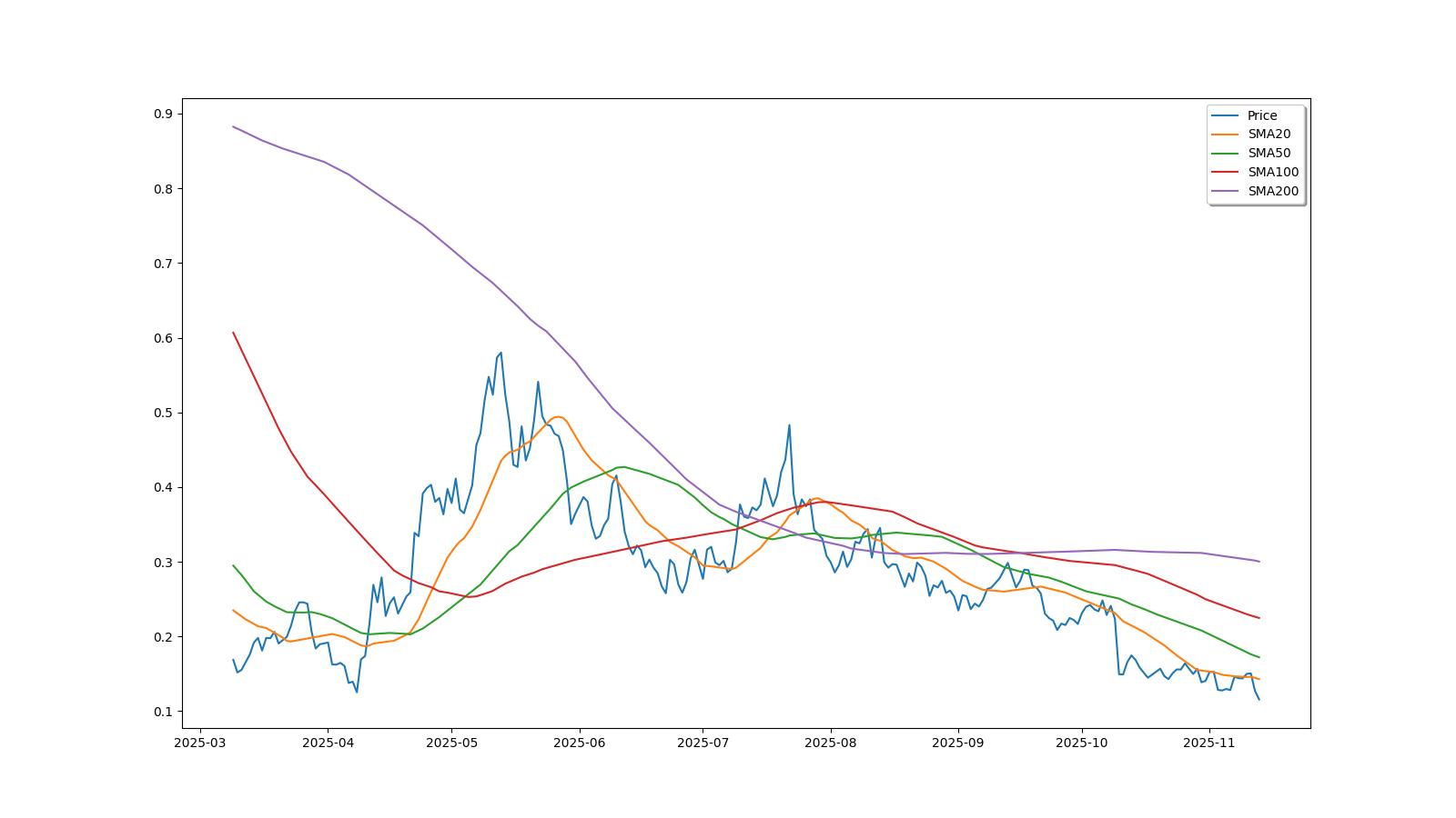 Popcat Simple Moving Averages