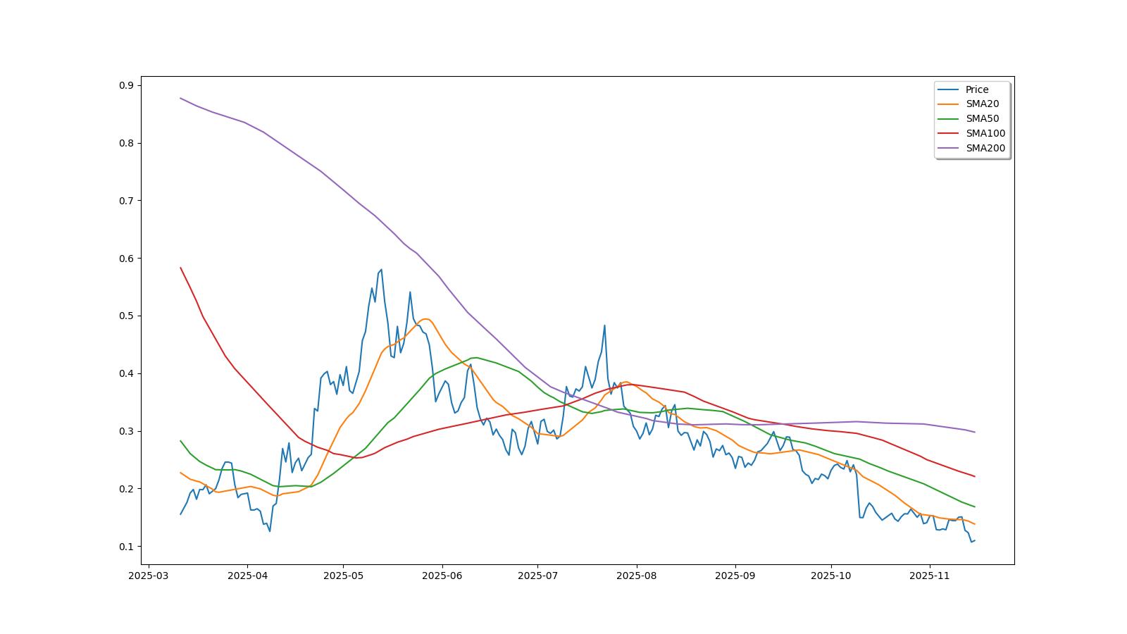 Popcat Simple Moving Averages