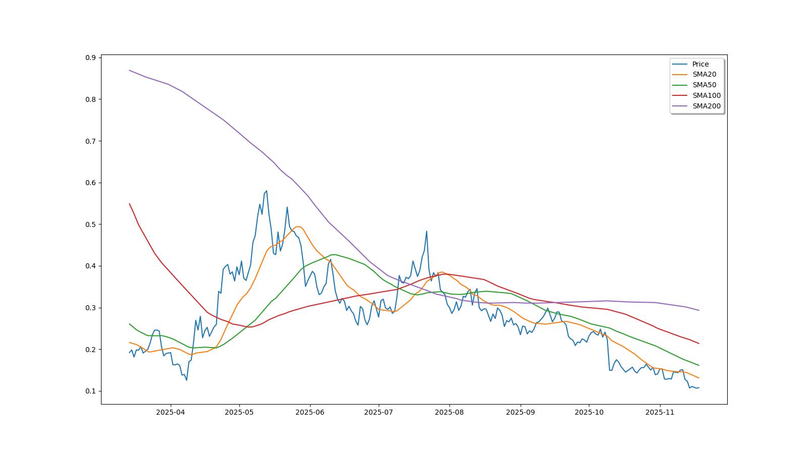 Popcat Simple Moving Averages
