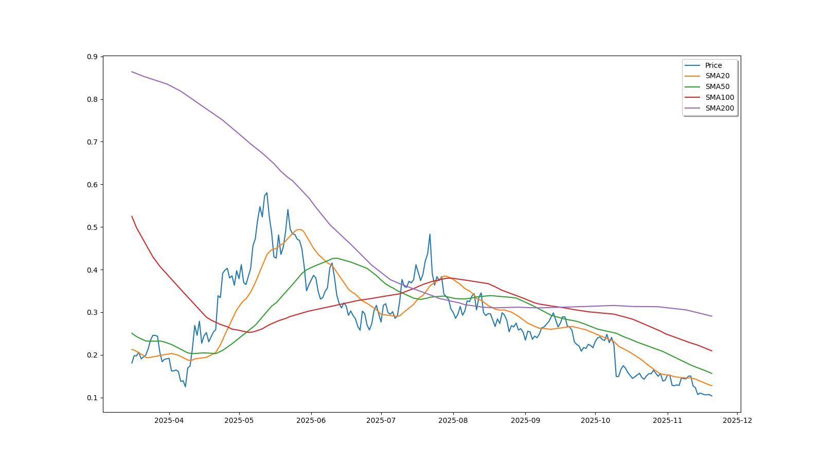Popcat Simple Moving Averages