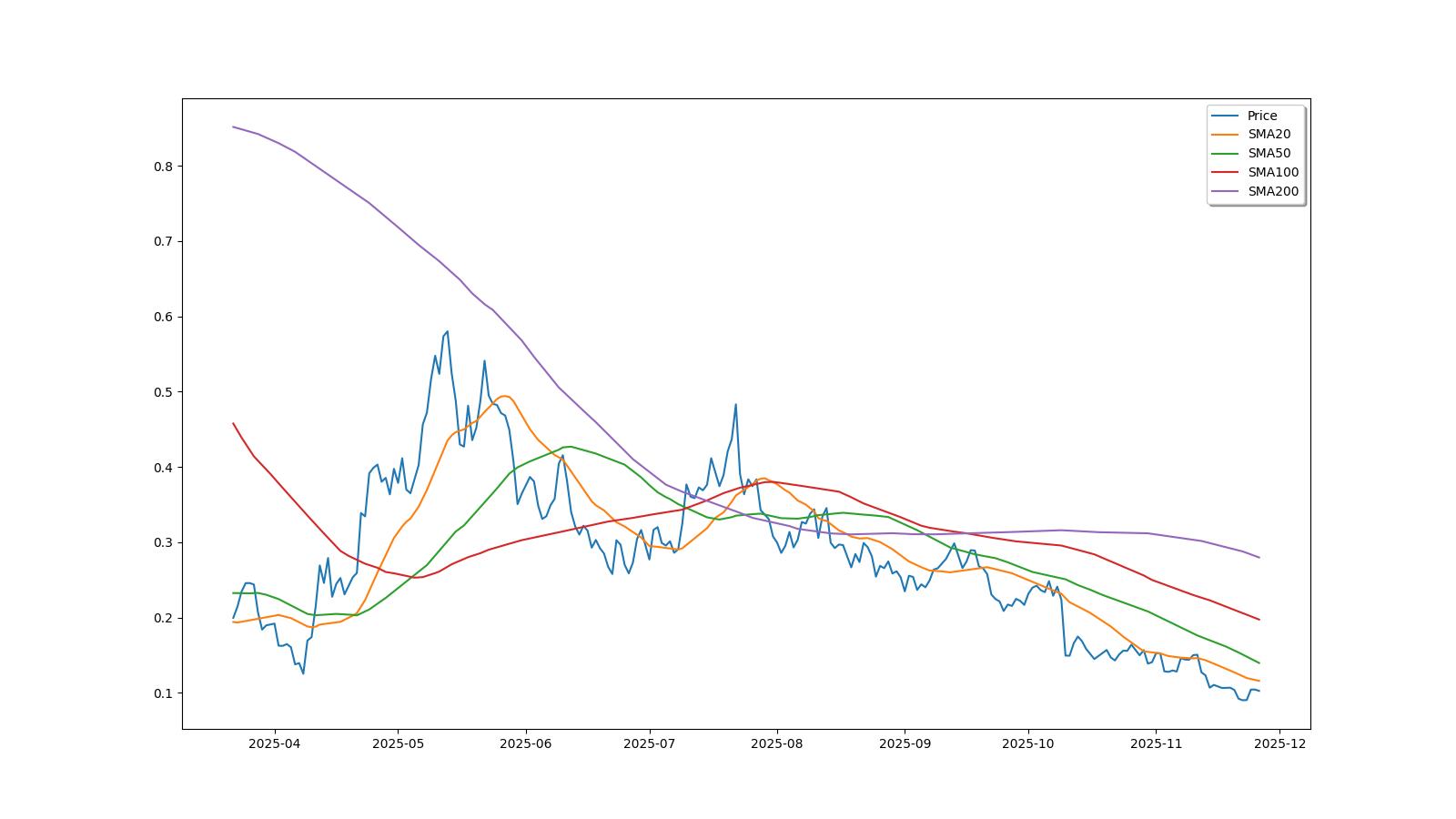 Popcat Simple Moving Averages