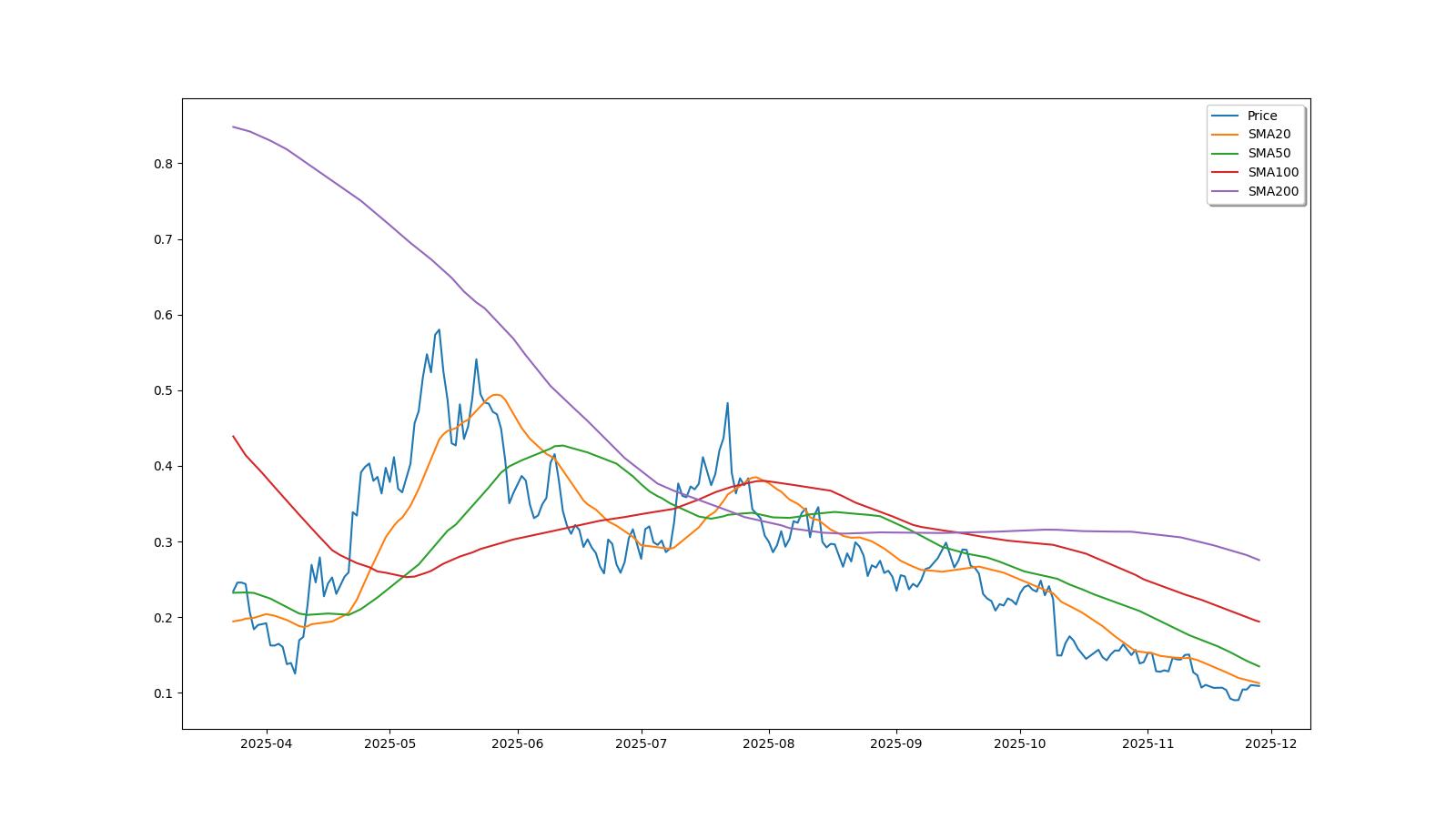 Popcat Simple Moving Averages