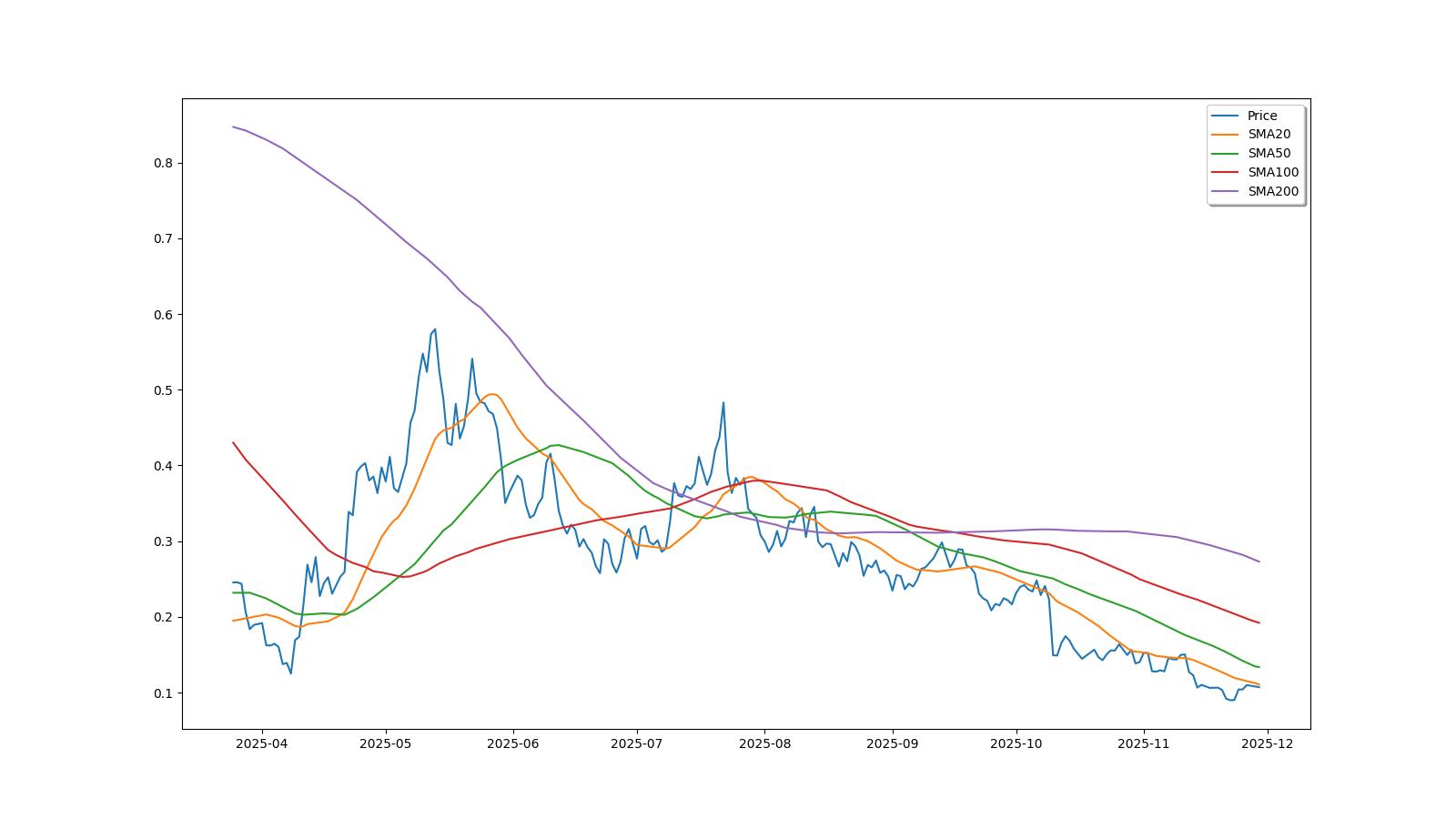 Popcat Simple Moving Averages