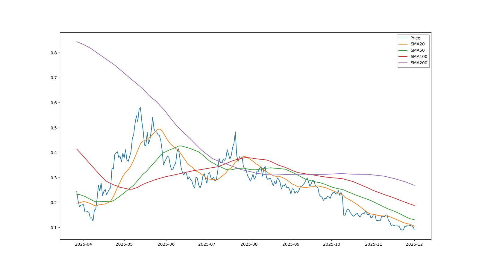 Popcat Simple Moving Averages