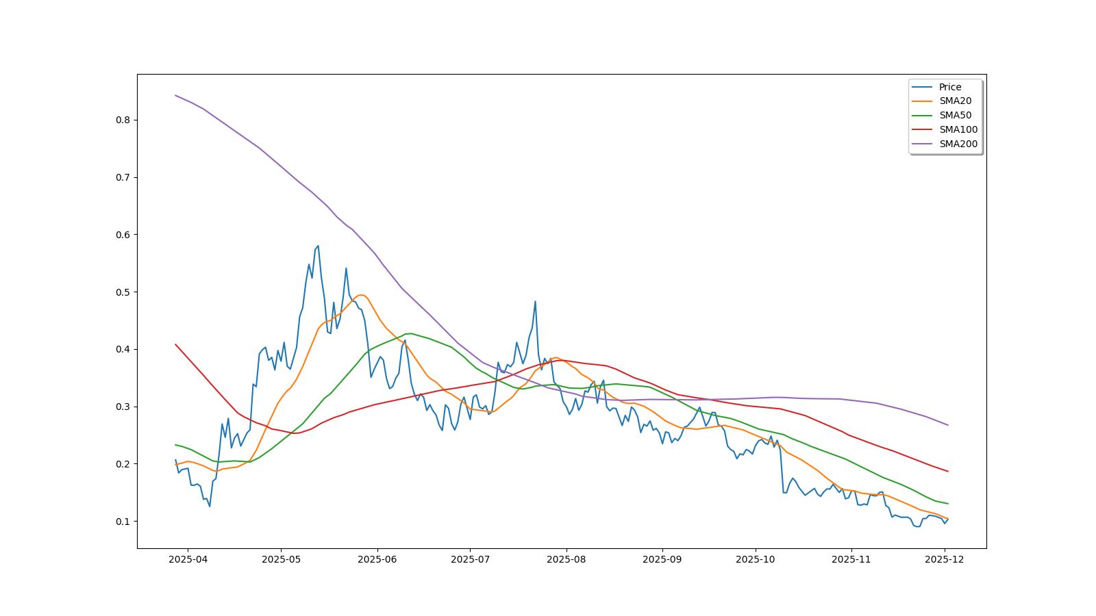 Popcat Simple Moving Averages