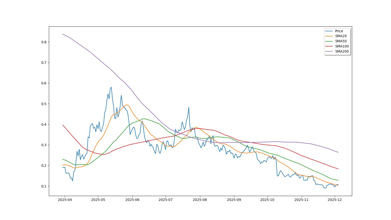 Popcat Simple Moving Averages