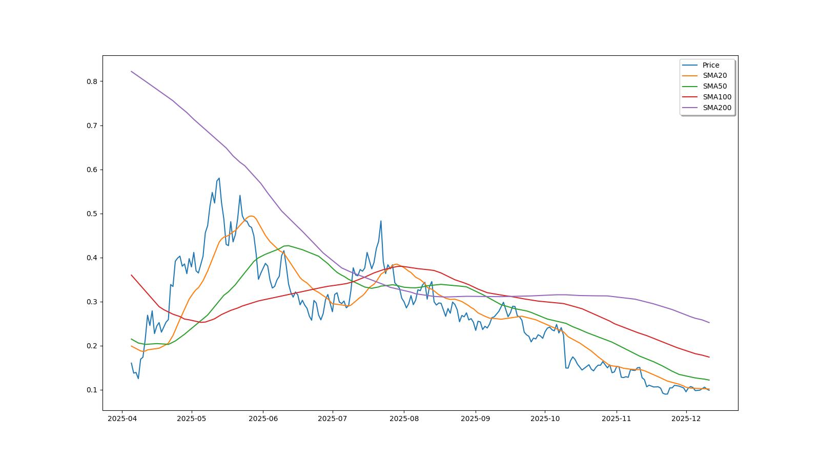 Popcat Simple Moving Averages