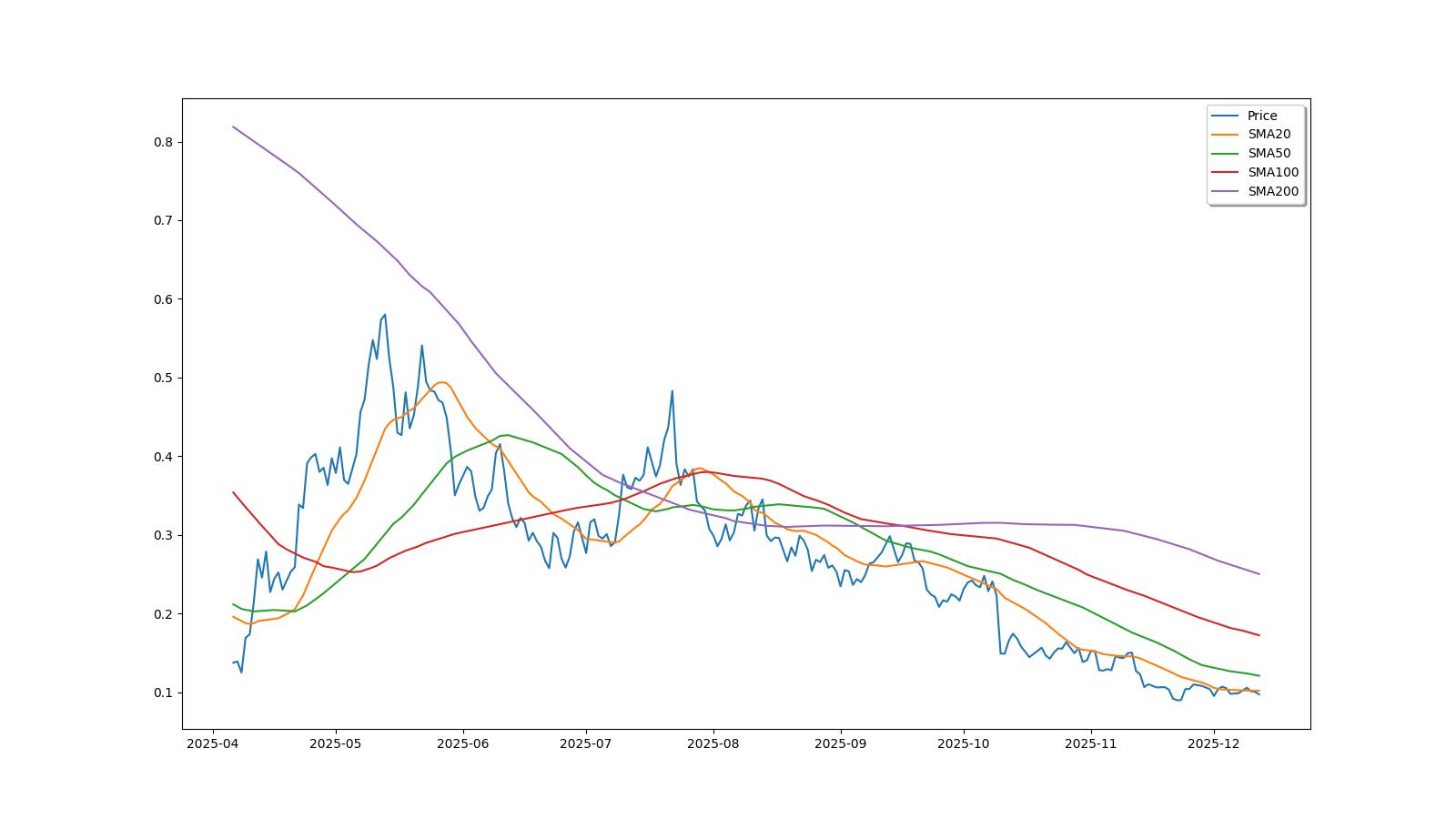 Popcat Simple Moving Averages