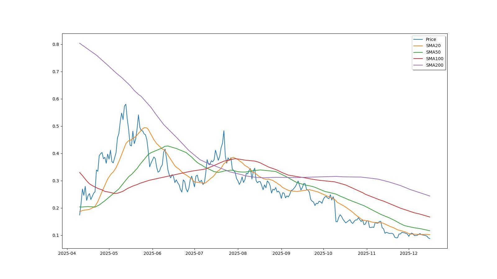Popcat Simple Moving Averages