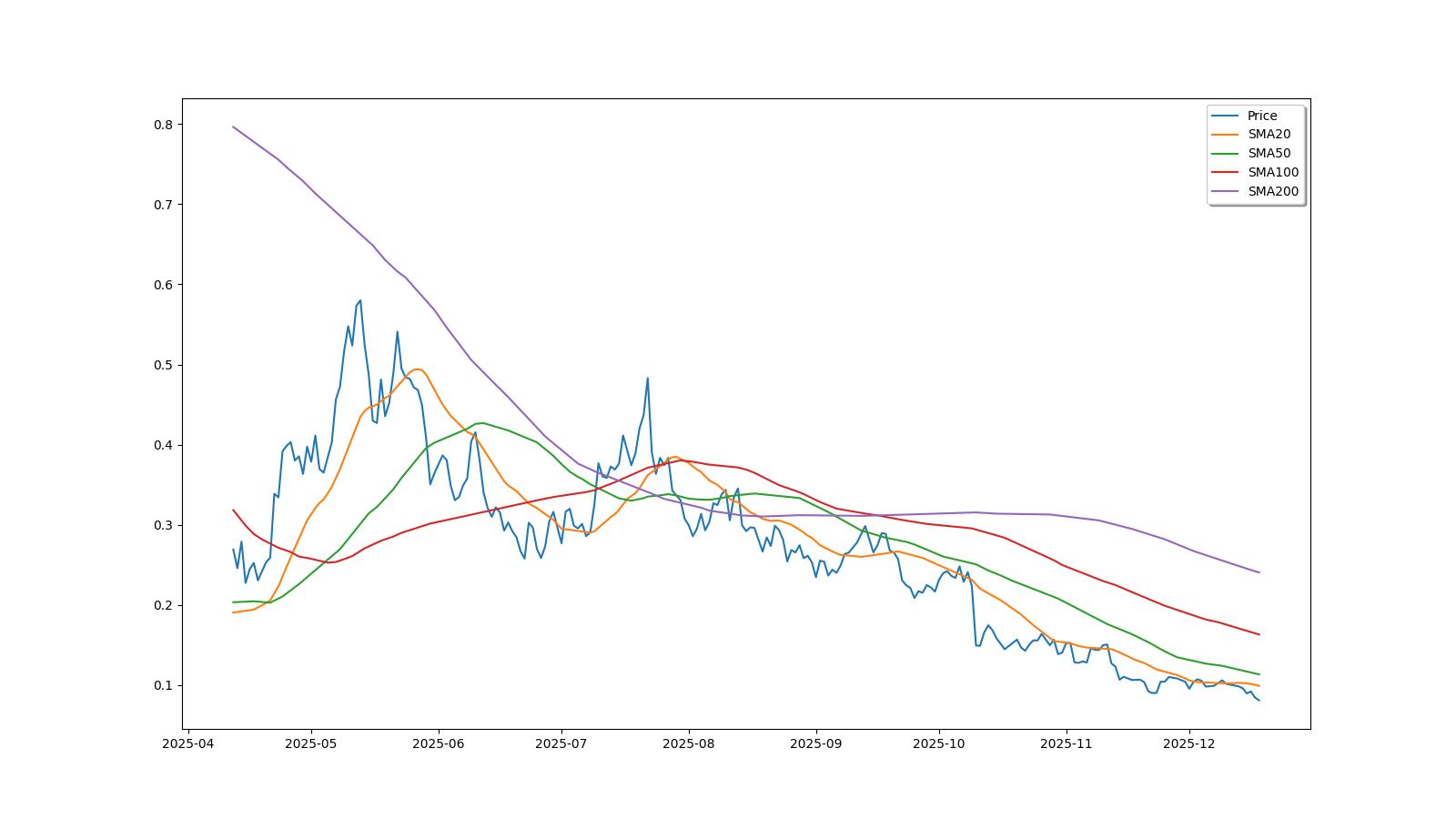 Popcat Simple Moving Averages