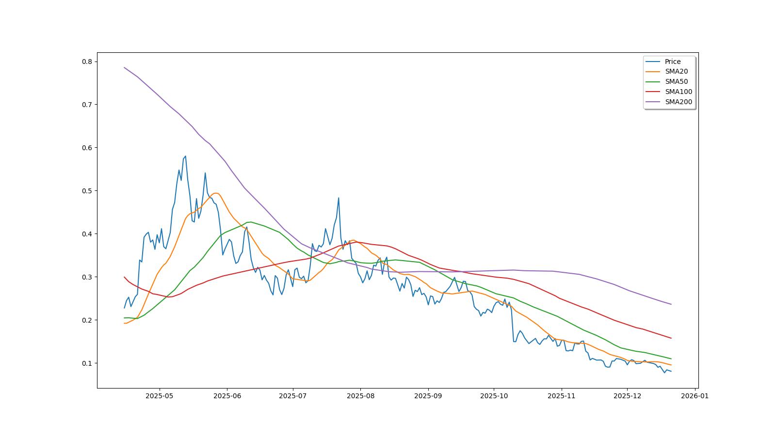 Popcat Simple Moving Averages