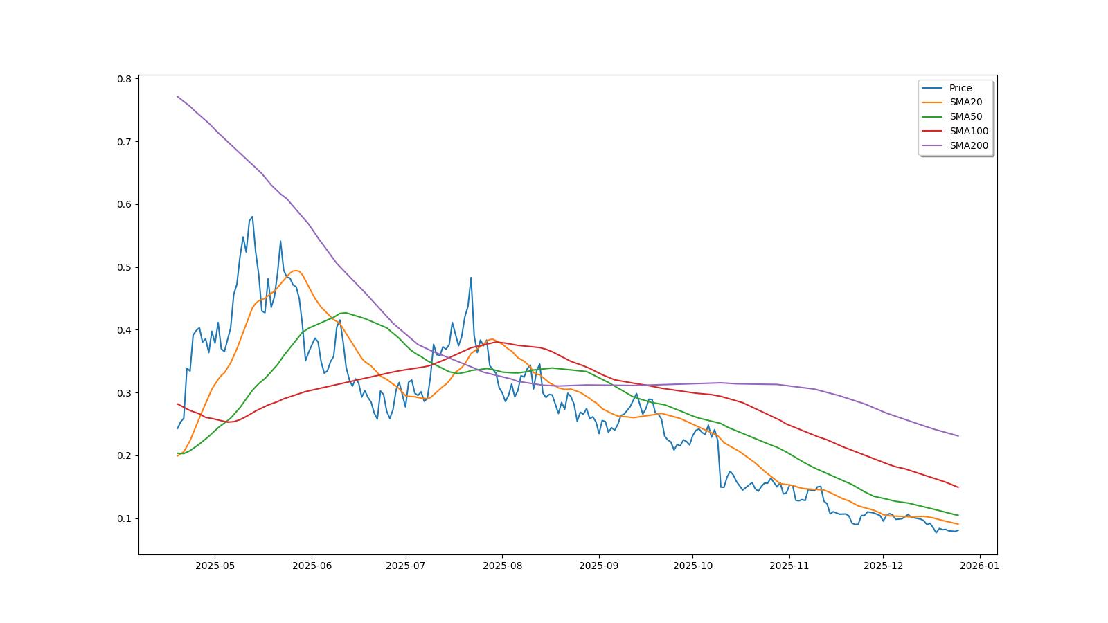 Popcat Simple Moving Averages