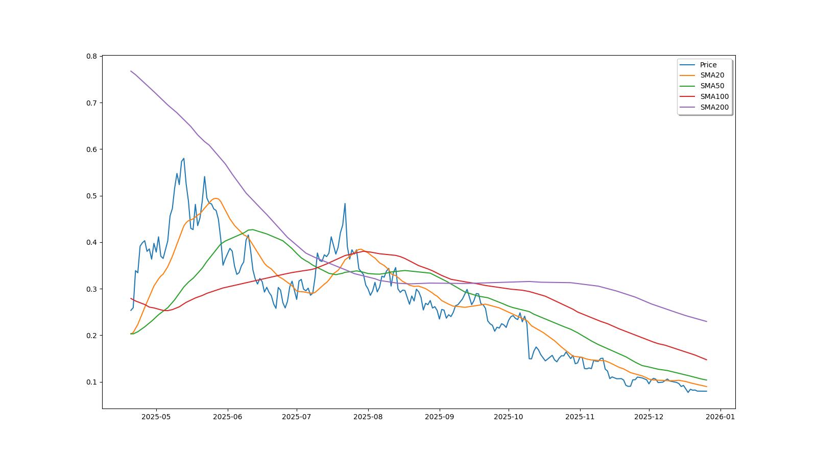Popcat Simple Moving Averages
