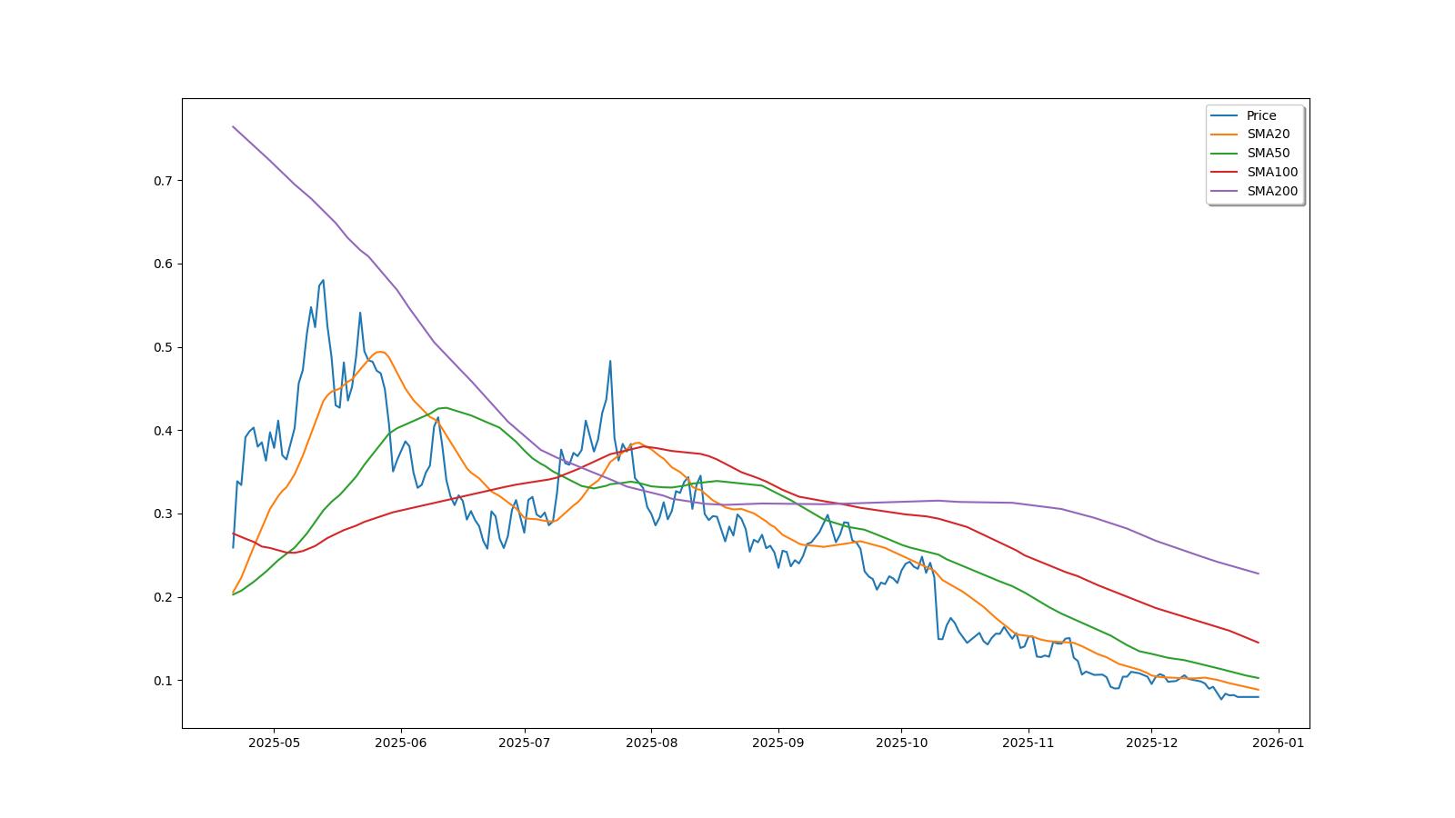 Popcat Simple Moving Averages