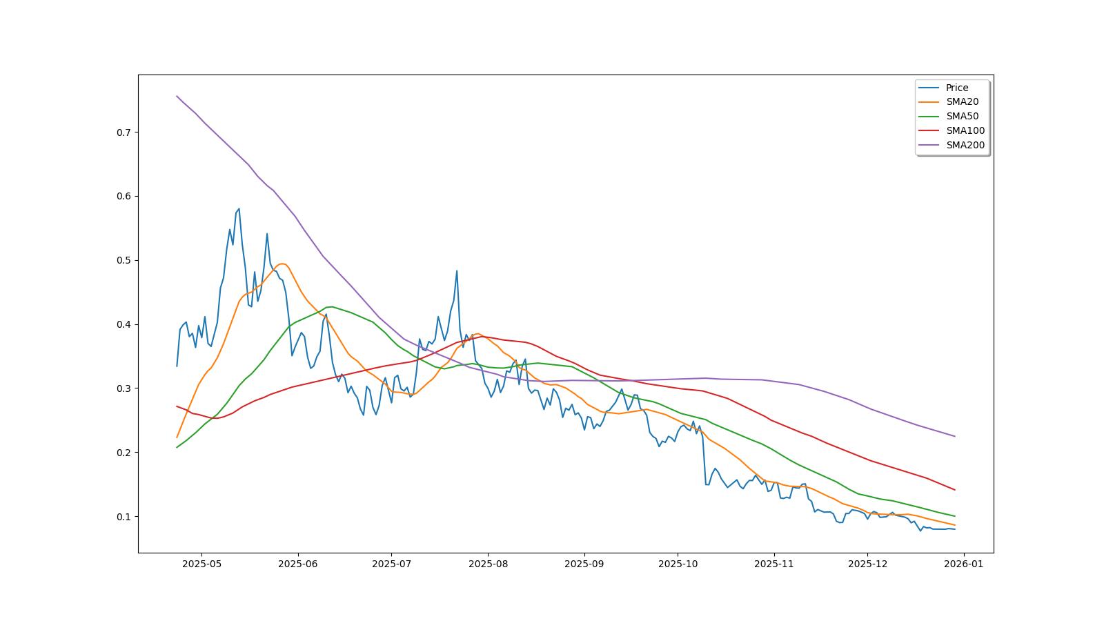 Popcat Simple Moving Averages