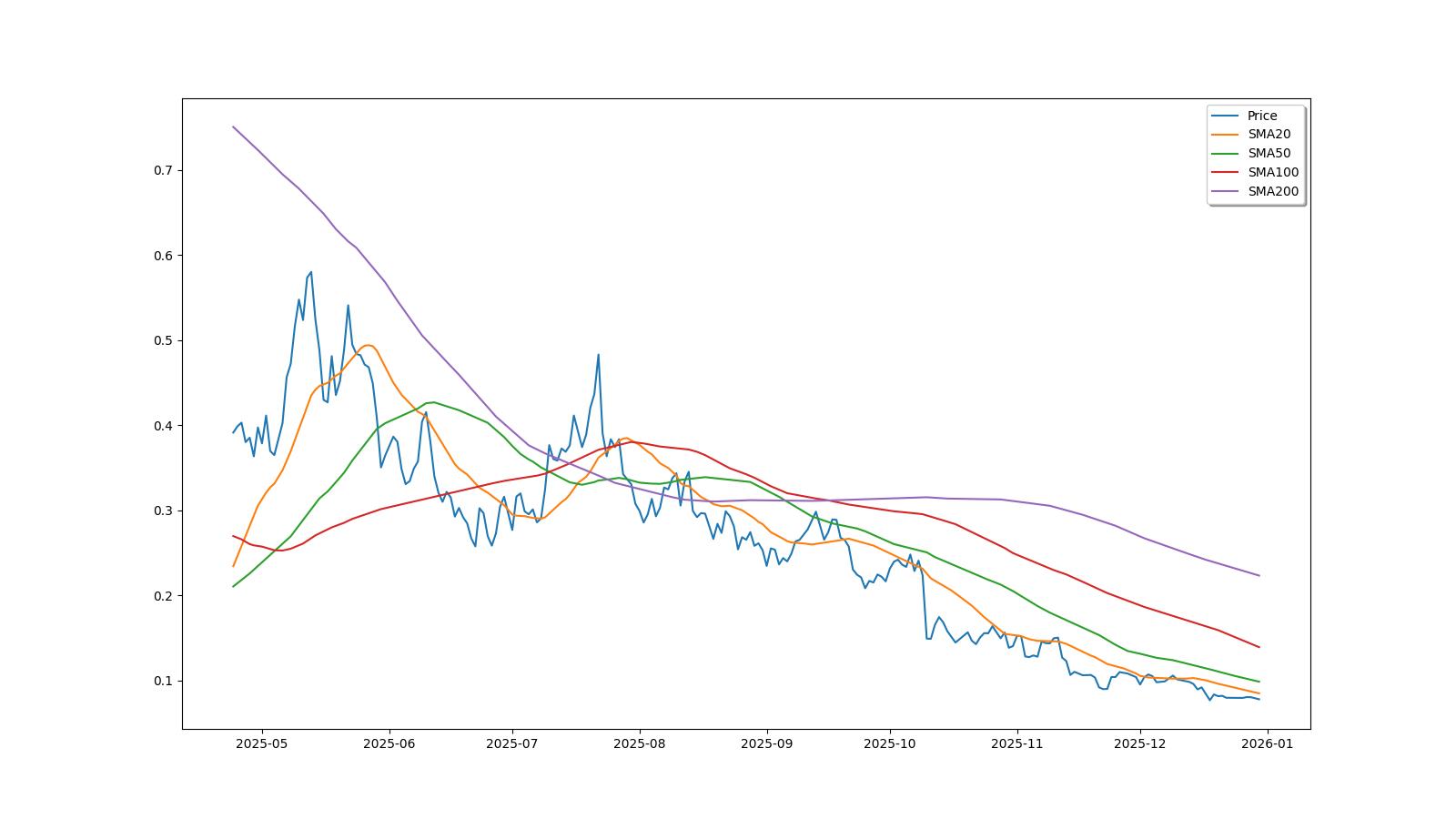Popcat Simple Moving Averages