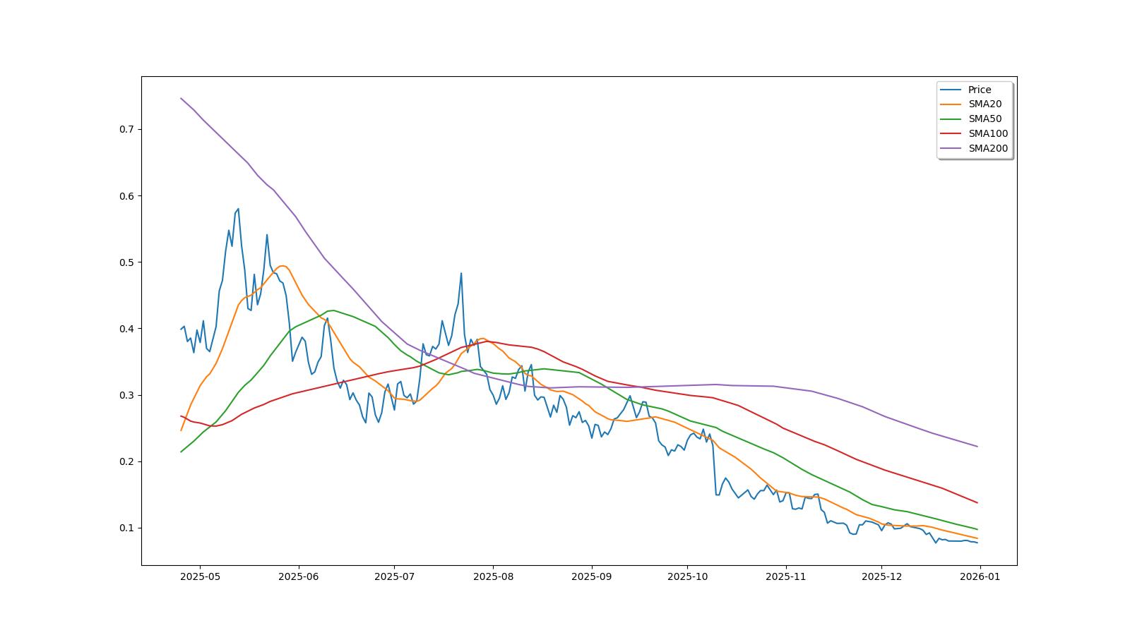 Popcat Simple Moving Averages