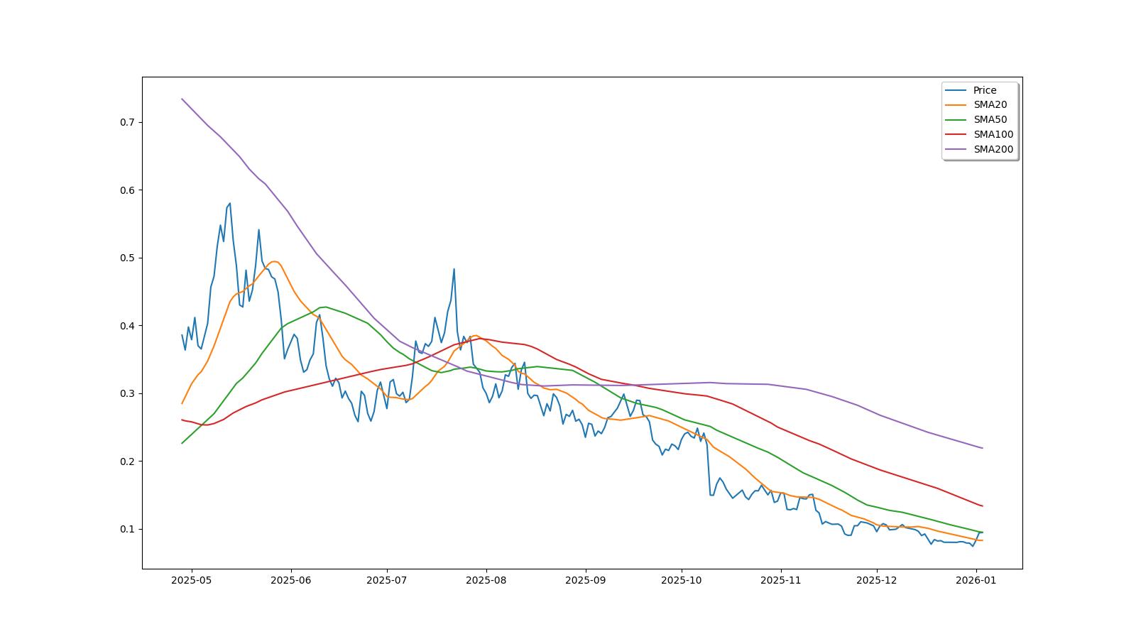Popcat Simple Moving Averages