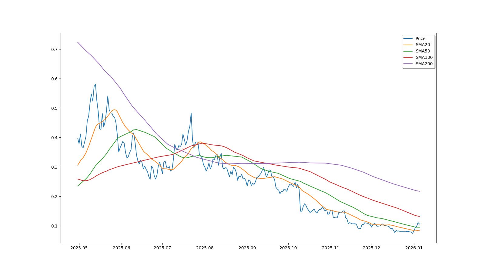Popcat Simple Moving Averages