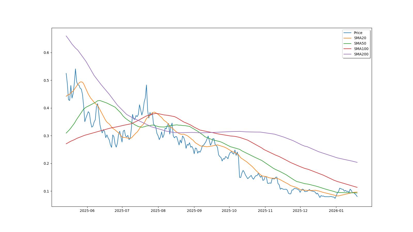 Popcat Simple Moving Averages