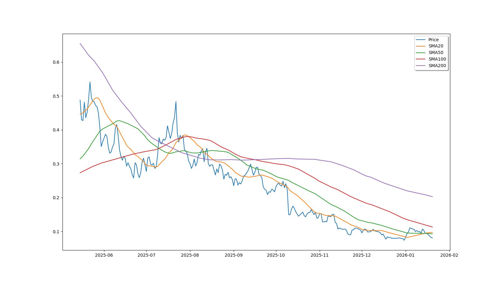 Popcat Simple Moving Averages