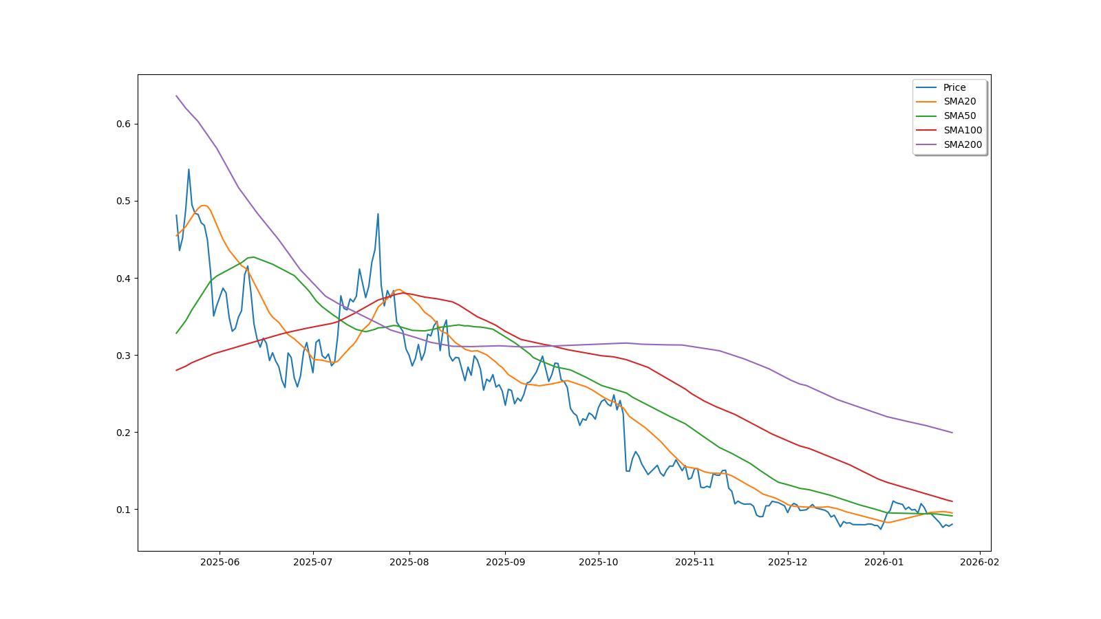 Popcat Simple Moving Averages