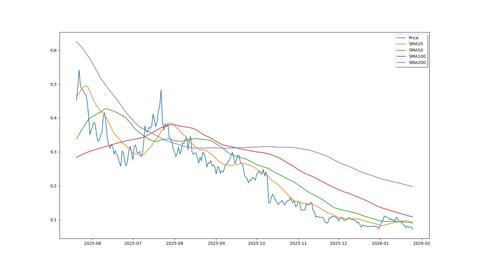 Popcat Simple Moving Averages
