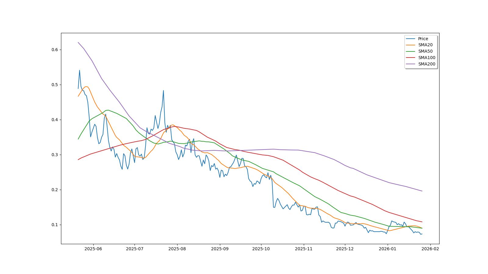 Popcat Simple Moving Averages
