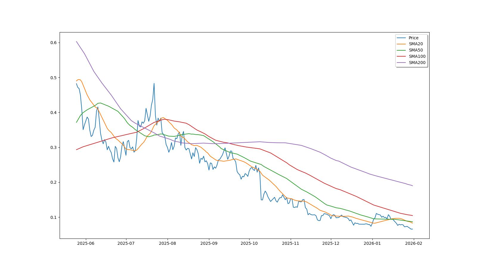 Popcat Simple Moving Averages