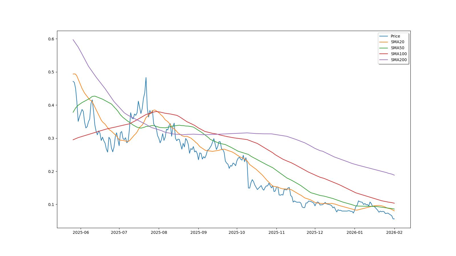 Popcat Simple Moving Averages