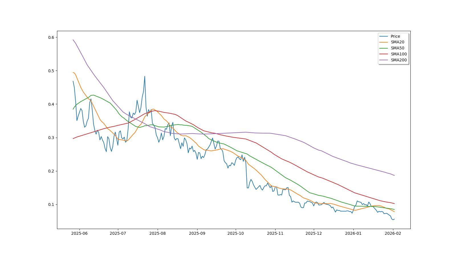 Popcat Simple Moving Averages